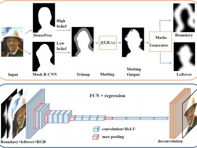 PORTRAIT SEGMENTATION BY DEEP REFINEMENT OF IMAGE MATTING | SigPort